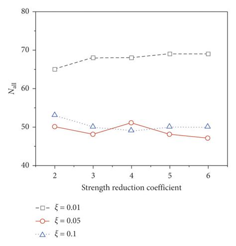 The Influence Of Strength Reduction Coefficient And Damping Ratio On