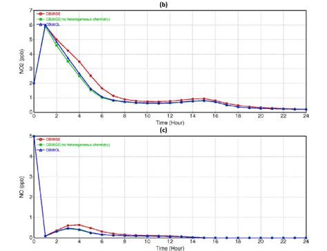 Diurnal Variations In A No B No 2 And C O 3 Mixing Ratios For