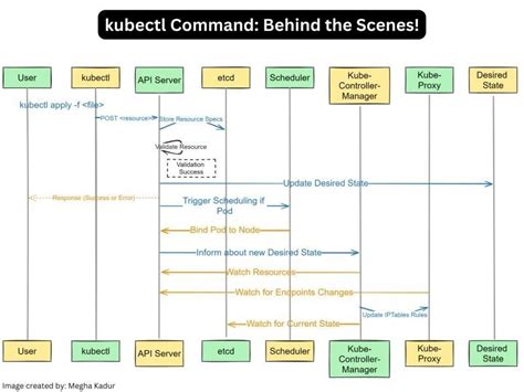 Soumyadip Chatterjee On Linkedin Kubectl Command Behind The Scenes When You Perform Kubectl Apply