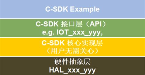 基于Linkkit C SDK的MQTT直连 用于资源丰富设备 Linkkit C SDK 知乎