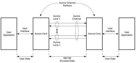 Aurora8b10b Communication Programmer Sought