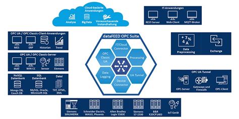Turbo für digitale Transformation OPC UA einfach integrieren Softing
