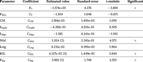 count model regression results of λ 10zip download scientific diagram