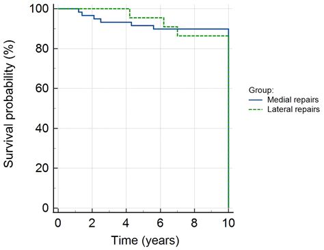 Ten Year Outcomes Of Meniscal Repair With Acl Reconstruction Orthobuzz