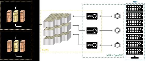 27 Three Level Hybrid Parallelization Based On Plane Wise Decomposition
