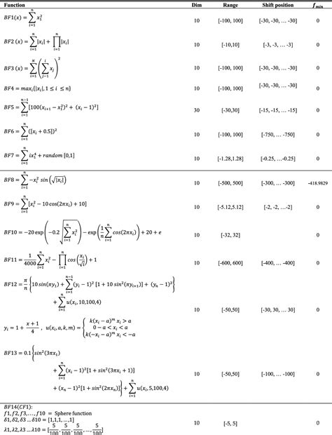 Table 1 From Hybrid Sine Cosine And Fitness Dependent Optimizer For