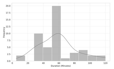 Distribution Of Preferred Therapy Session Duration Download