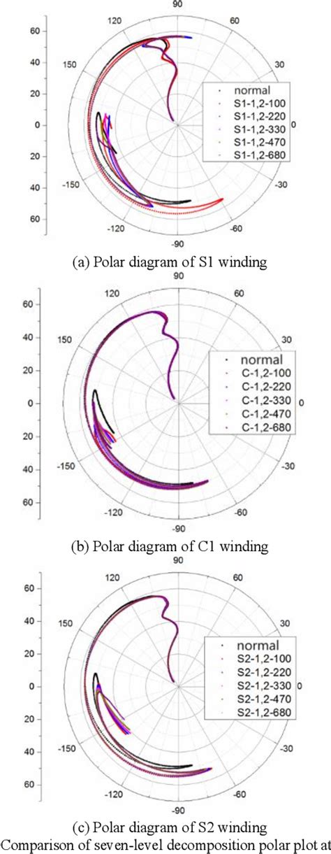 Figure 2 From Transformer Winding Fault Diagnosis Method Based On