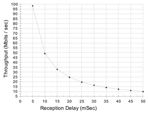 theoretical throughput rates for all scenarios download scientific
