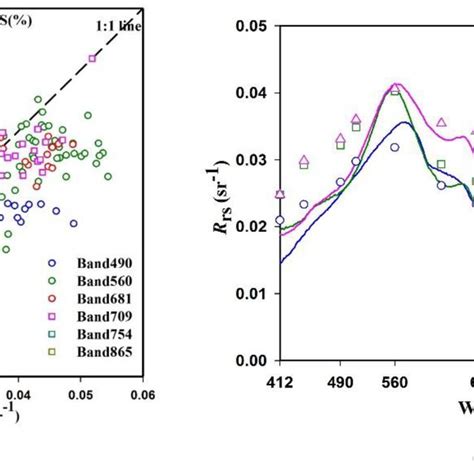 A Comparison Of The Rrs Measured In Situ And The Olci Derived Rrs