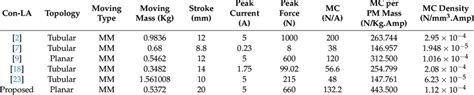 Mass Comparison Of Different Parts Of The Proposed And Conventional Of