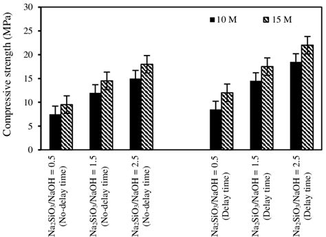 Compressive Strength Of Gba Geopolymer Mortar With Different Download Scientific Diagram