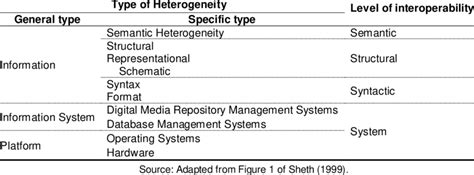 Levels Of Interoperability By Types Of Heterogeneity Download Scientific Diagram