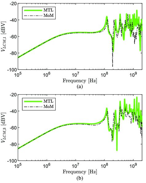 Rs Prediction Cm Voltages Induced At Left End Of A Random Bundle
