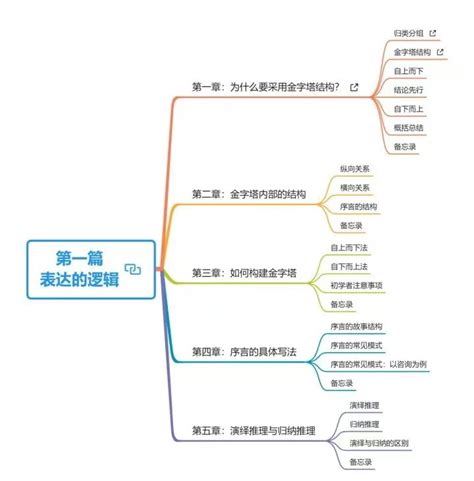 用户分享｜如何用 xmind onenote 打造一套不断完善的笔记系统？ xmind 博客