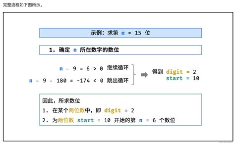400 第 N 位数字