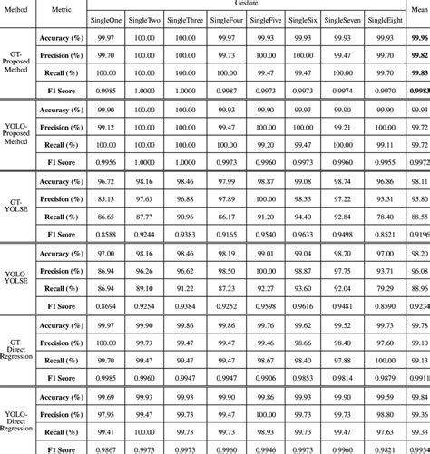 Performance Of Gesture Classification Of The Comparing Methods In Terms Download Scientific