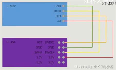 2 stm32模板和简单应用 csdn博客