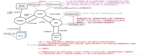 Mvc中controller，service，dao，mapper，model层的原理图作用c Mvc Mapper Csdn博客