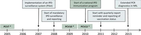 Timeline Of Events Related To The Introduction Of Pcv Vaccination And