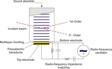 Acousto Optical Modulators Elent