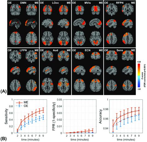 A Group Level Ica Derived Brain Networks Of Single And Multi Echo Download Scientific Diagram