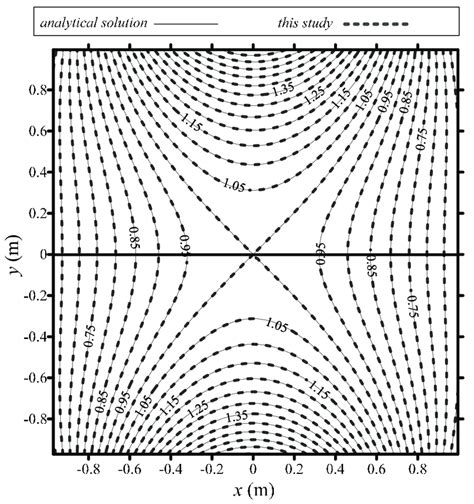 The Comparison Of Temperature Distribution With The Analytical Solution