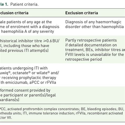 Motivate Design Apcc Activated Prothrombin Complex Concentrates Iti Download Scientific