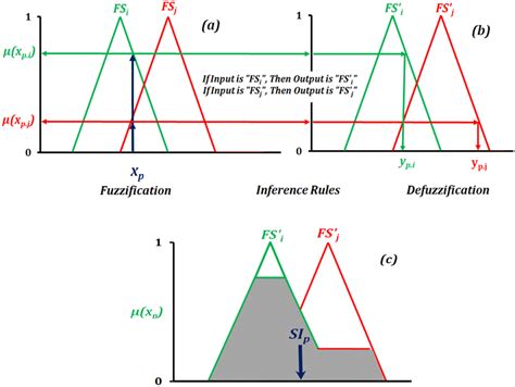 Operation Of A Single Input Single Output Fuzzy Inference System Fis