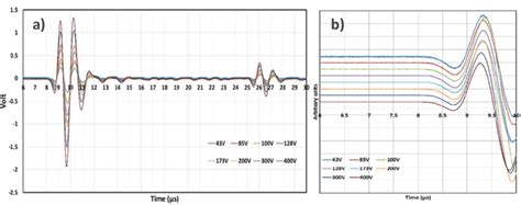 P Wave Full Wavelets Measured By P Transducers Of Bentheimer Sandstone