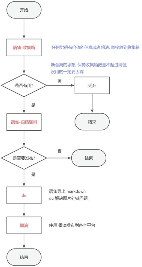 我是如何构建自己的笔记系统的搭建个人笔记 Csdn博客
