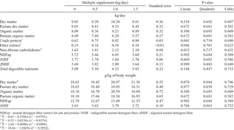 Least Square Means Standard Error Of The Mean And Significance Of