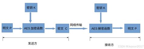 Python实现aes加密解密python Aes加密 Csdn博客