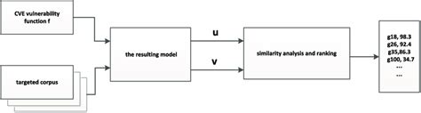 Querying With A CVE Vulnerability Function Download Scientific Diagram
