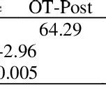 Difference Between Pre And Post Tests Download Scientific Diagram