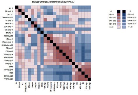 Genotypical Shaded Correlation Matrix Download Scientific Diagram
