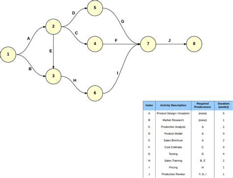 Critical Path Templates Word Excel Fomats