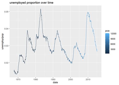 Chapter 7 Introduction To Data Visualization With Ggplot2 Data