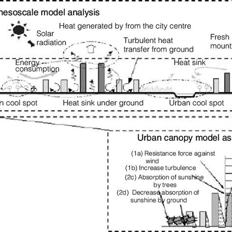 6 Schematic View Of Incorporating Urban Canopy Model Into Mesoscale