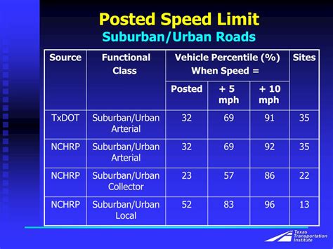 ppt design speed operating speed and posted speed limit practices