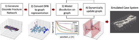 Workflow Of Dynamic Graph Dissolution Algorithm The Model Size Of The Download Scientific