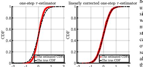 the distribution of bootstrap replicates produced by linearly corrected