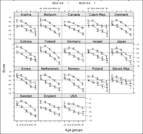 Problem Solving Scores In Main Occupations And Ages Download