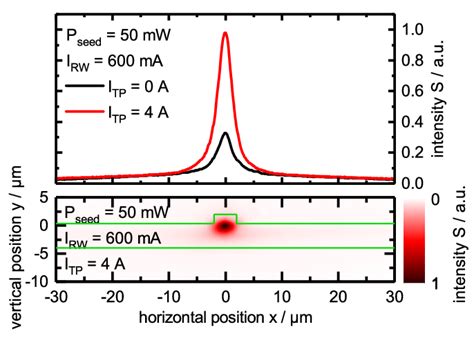 Output Power Characteristics Of The Tpa At A Fixed Seed Power Of P Seed Download Scientific