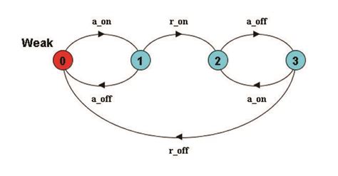 Lts Model Of Weak Synchronization Pattern Download Scientific Diagram
