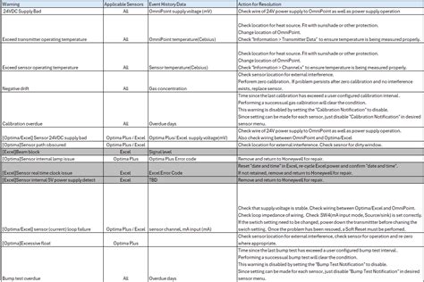 What Are The Fault And Warning Codes In A Honeywell Omnipoint Gas Detector