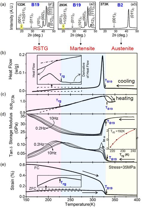 Macroscopic Characterizations Of Phase Transition Behaviors In Ti 50 Ni