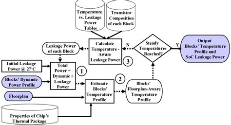 System Level Temperature And Floorplan Aware Leakage Power Estimator