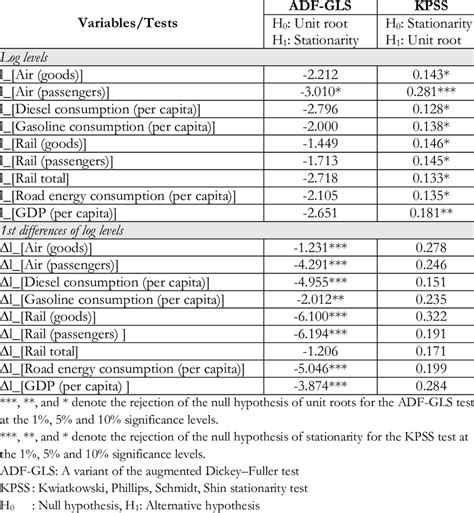 Unit Root Tests Log Levels Natural Logarithm And First Differences