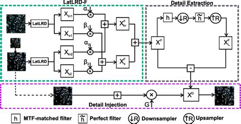 Proposed remote sensing image fusion framework. The subscripts (.lrr ...